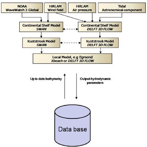 integration of the delft3d grid for hydrodynamics and wave computation