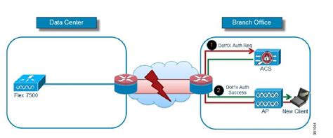 Cisco Wlc Flex Connect Ssid Radius Authentication When Wlc Is Not