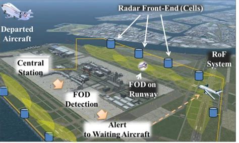 Creating An Airport Runway Object Debris Detection System