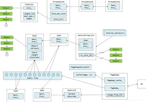 内存分配器ptmallocjemalloctcmalloc调研与对比jemalloc与tcmalloc那个好 Csdn博客