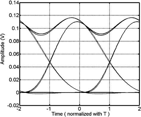 Output Eye Waveform After A Low Pass Filter Following The Sampling Circuit Download