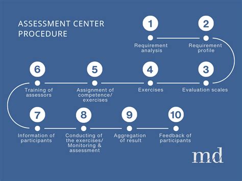 Assessment Center Expert Tips For Talent Selection Md