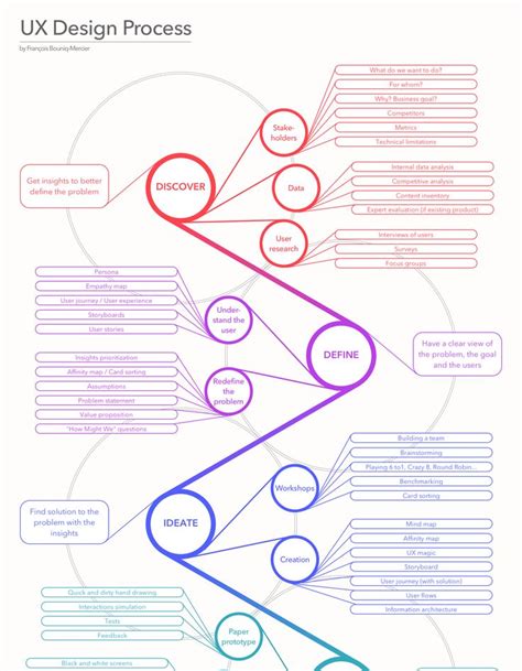 Ux Design Process Infographic Example Ux Design Process Process Infographic Infographic Examples