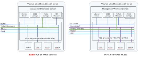 Vcf 51 On Vxrail Esxi And Mgmt Vms Separated Virtual Graveyard