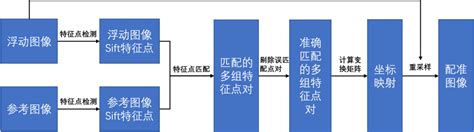 图像配准系列之sift特征点检测与匹配 1 csdn博客