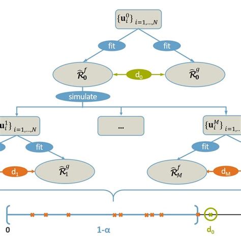Scheme Of The Testing Procedure Based On Parametric Bootstrapping Download Scientific Diagram