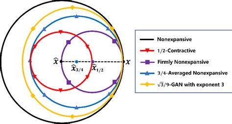 Figure From Convergence Rate Analysis For Fixed Point Iterations Of Generalized Averaged