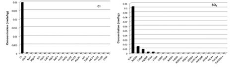 Cl − And So 2À 4 Speciation In Brine Download Scientific Diagram
