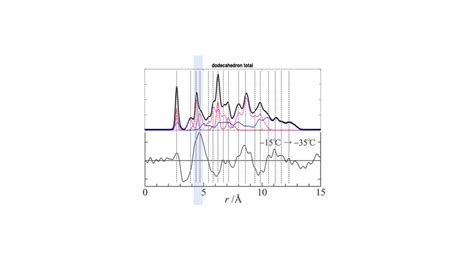 Computed And Experimental O O Radial Distribution Functions In The Top