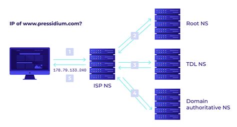 How Dns Works Pressidium® Managed Wordpress Hosting