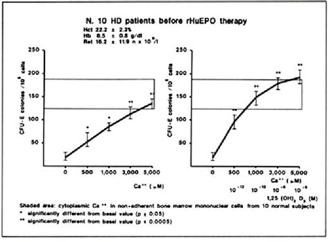 Figure 1 From Bone Marrow Erythroid Precursor Ca Regulates The