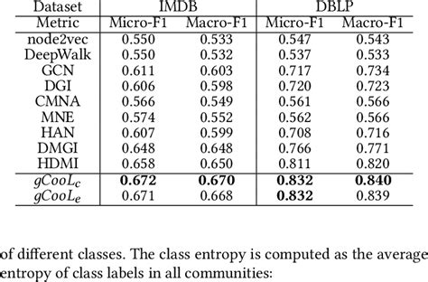 Overall Classification Performance On Multiplex Graphs Download