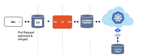 controlplane kubernetes and cloud native consulting hardening git