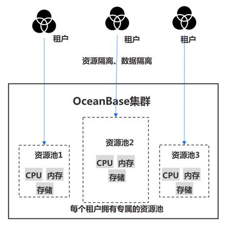 oceanbase数据库部署 在 oceanbase 中 为了提高数据的可靠性和读取性能 通常会在一个 zone 有多少个副 csdn博客