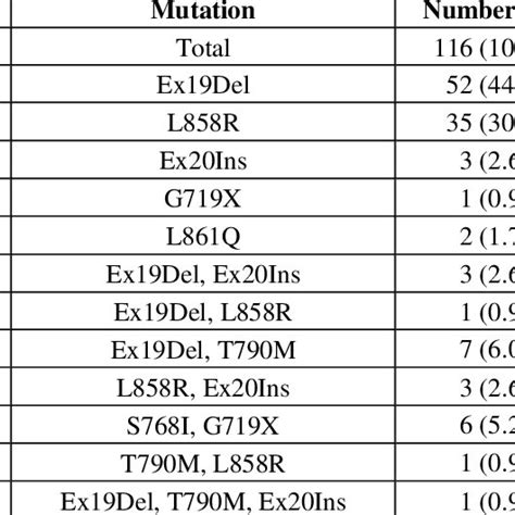 Egfr Mutation Result Types From 299 Nsclc Patients Download Scientific Diagram