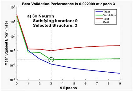 Mean Square Error Verses Propagation Model A Using 30 Neurons B Download Scientific