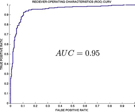 roc analysis of human lsf models a 5′ss classification using