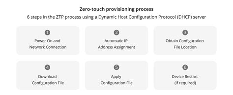 Zero Touch Provisioning Ztp Overview Ampcon™