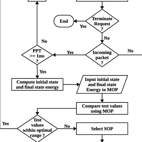 Control Flow Diagram Of The Set Algorithm Download Scientific Diagram