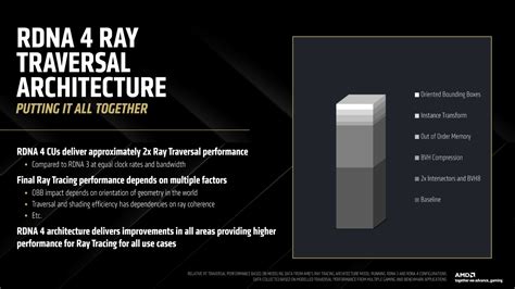 AMD RDNA 4 Architecture Deep Dive New Compute Units Upgraded Raytracing Cores AI Enhancements