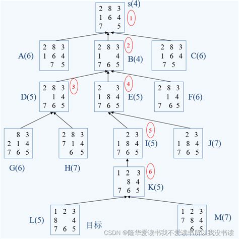 A算法求解迷宫问题(算法讲解与证明、python实现与可视化)a算法求解迷宫寻路问题实验 Csdn博客 A算法求解迷宫问题(算法讲解与证明、python实现与可视化)a算法求解迷宫寻路问题实验 Csdn博客