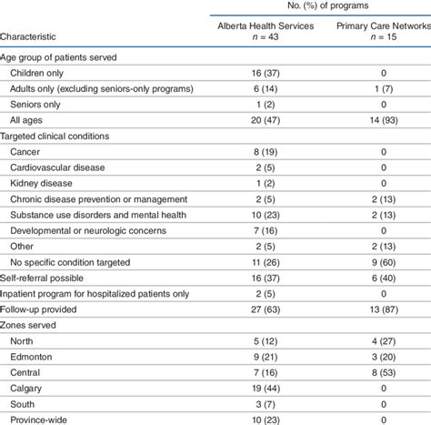 Characteristics Of Patient Navigation Programs Download Scientific Diagram