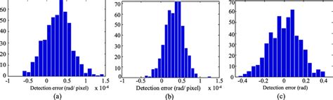 The Histograms Of Detection Errors A And B Are Detection Errors Of Download Scientific