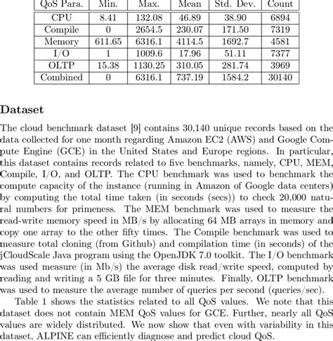 statistics related to all qos values present in the dataset Θ