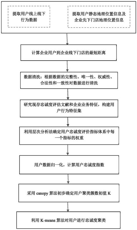 User Loyalty Classification Method Eureka Patsnap