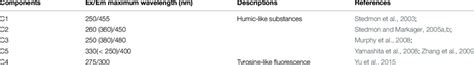 Fluorescent Components Identified By Parallel Factor Analysis Parafac Download Scientific