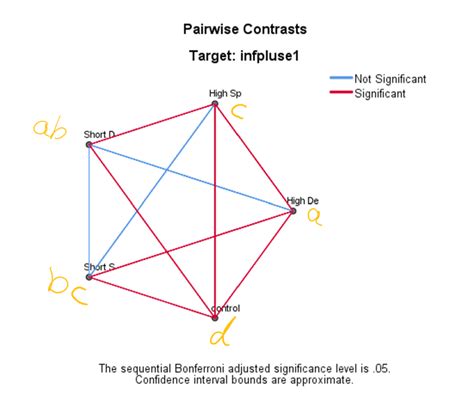 How To Interpret Pairwise Tests In Glmm Output In Spss Researchgate