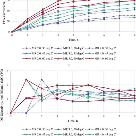 A Ffa Conversion B Dg Selectivity And C Product Distribution Of The