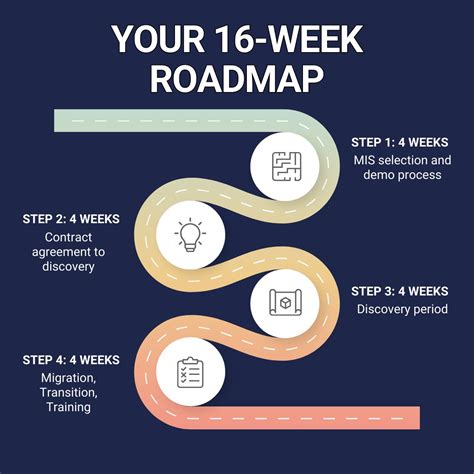 Bromcom On Linkedin Bookacall Roadmap Education Primaryschools