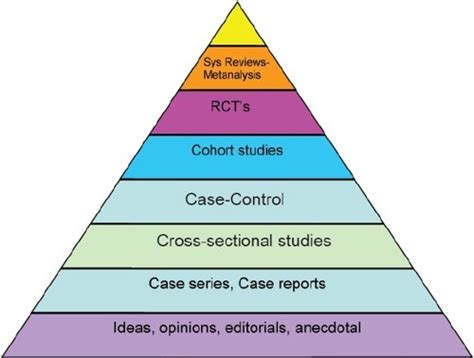 Research Methodology Week 1 5 Flashcards Quizlet