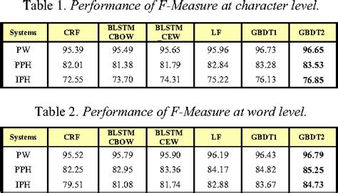 Table 1 From Improving Prosodic Boundaries Prediction For Mandarin Speech Synthesis By Using