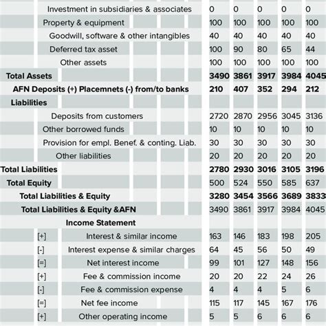 The Afn Banking Model Projected Balance Sheet And Profit And Loss
