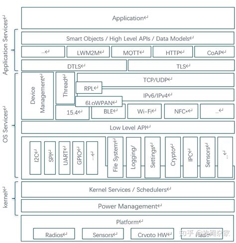 物联网操作系统 zephyr介绍 知乎