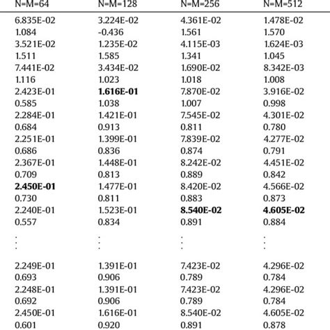 Example 1 Maximum Two Mesh Global Differences And Orders Of