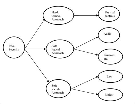 Position Of Ethics Relating To Information Security Download