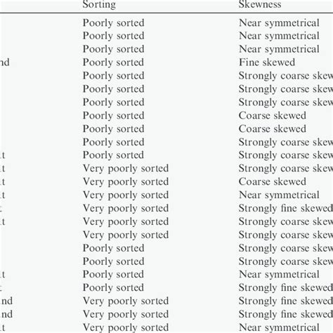 the mean size sorting skewness and kurtosis of the sediment from