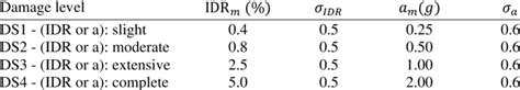 Statistical Parameters For Fragility Functions Of Non Structural Download Scientific Diagram