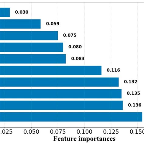 Variable Importance Of The Selected Predictors Of The Random Forest