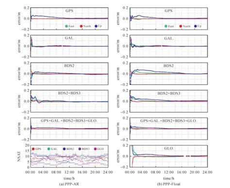 Positioning Performance Comparison Of Gnss Ppp