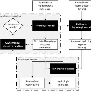 The Proposed Asynchronous Modelling Workflow In Comparison To A Download Scientific Diagram
