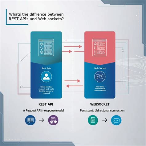 Flutterdevelopment Websockets Restapi Realtimecommunication