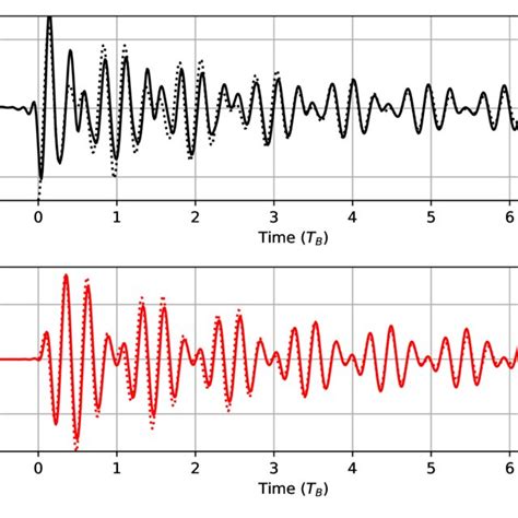 Translational And Rotational Accelerations For Initial Conditions That