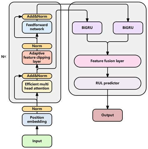 A Lightweight Transformer Edge Intelligence Model For Rul Prediction Classification