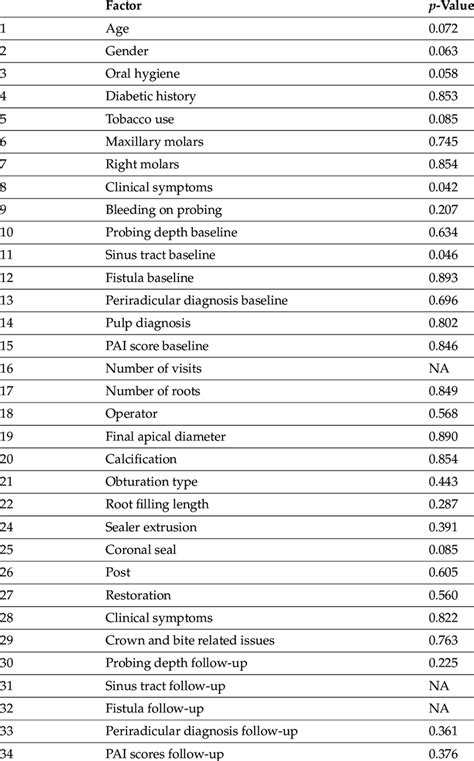 The 34 Variables Description Of All Assessed Outcome Predictors And