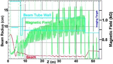 Scheme Of Darht Ii For Initial Experiments Beam Envelope Radius Download Scientific Diagram