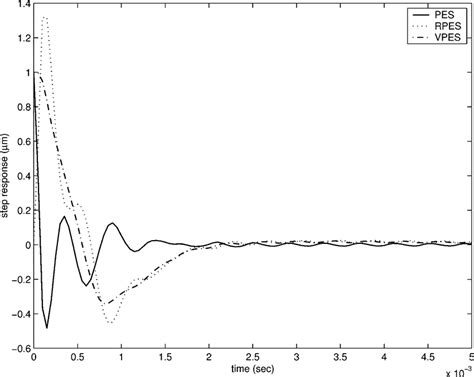 Step Response Of SIMO Design Download Scientific Diagram